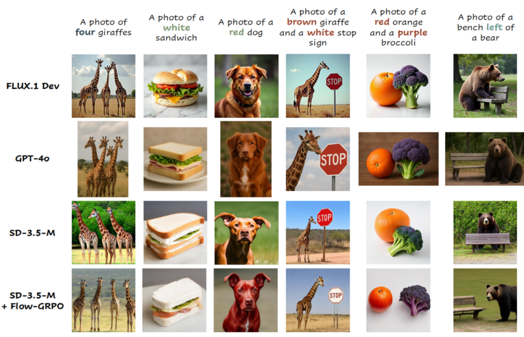 Flow-GRPO：在线强化学习赋能流匹配模型，组合生图能力超越GPT-4o - AI资讯 - 冷月清谈