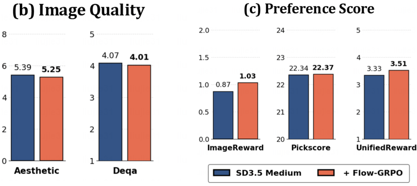 Flow-GRPO：在线强化学习赋能流匹配模型，组合生图能力超越GPT-4o - AI资讯 - 冷月清谈